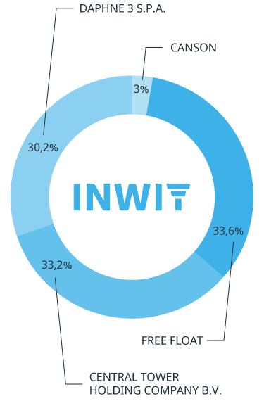 Share Information – INWIT