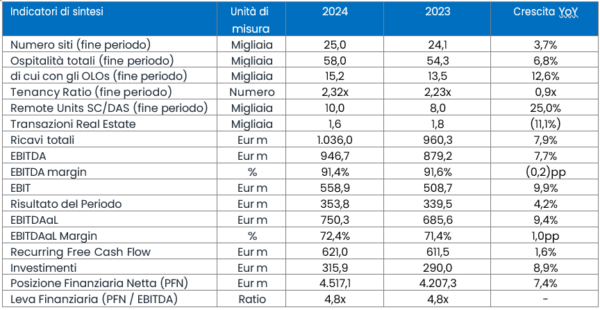 INWIT APPROVA BILANCIO DI ESERCIZIO AL 31 DICEMBRE 2024: MIGLIORAMENTO ...