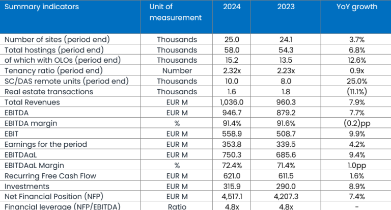 INWIT APPROVES FINANCIAL STATEMENTS AT 31 DECEMBER 2024: IMPROVEMENT IN ...